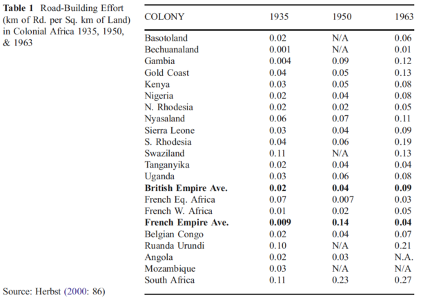 Here is why Africa’s transport system is underdeveloped