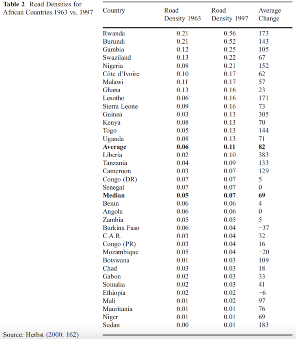 Here is why Africa’s transport system is underdeveloped